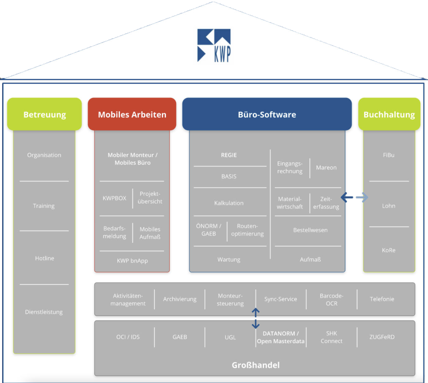 KWP die optimale Lösung für Handwerksbetriebe